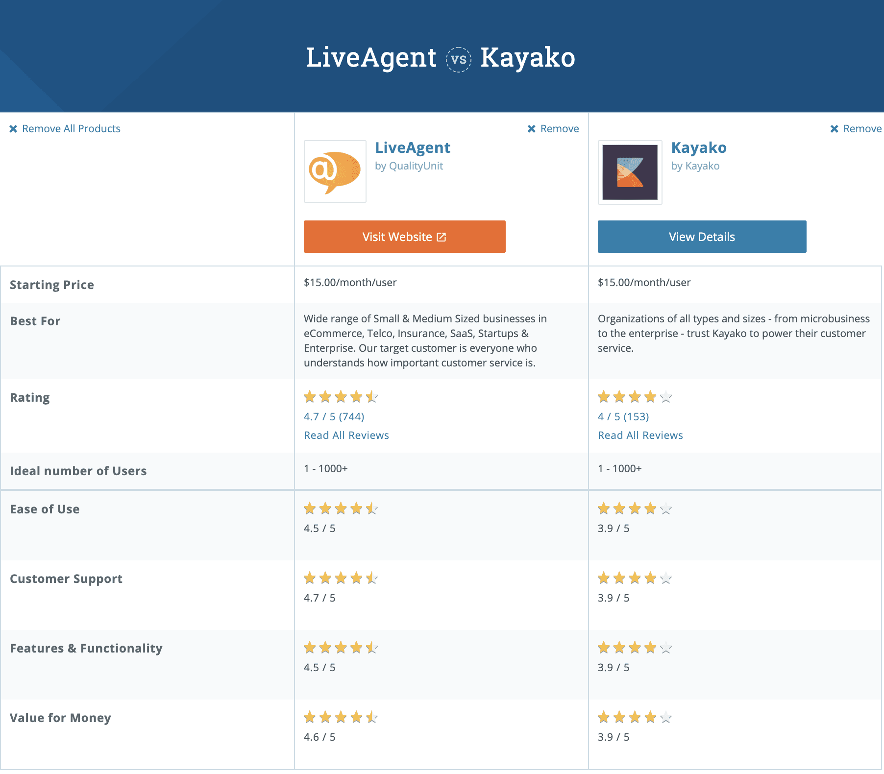Kayako Alternative - LiveAgent