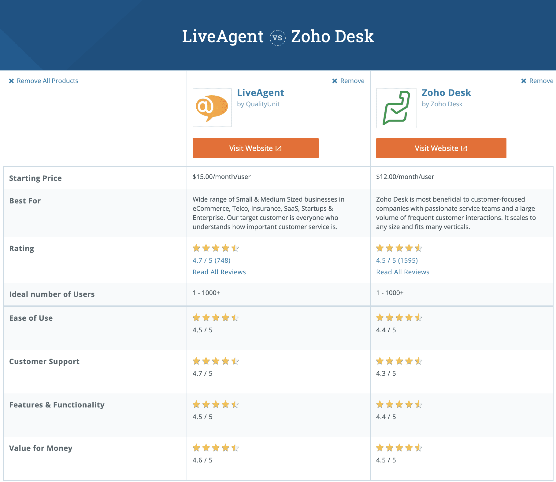 Giải pháp thay thế cho Zoho - LiveAgent