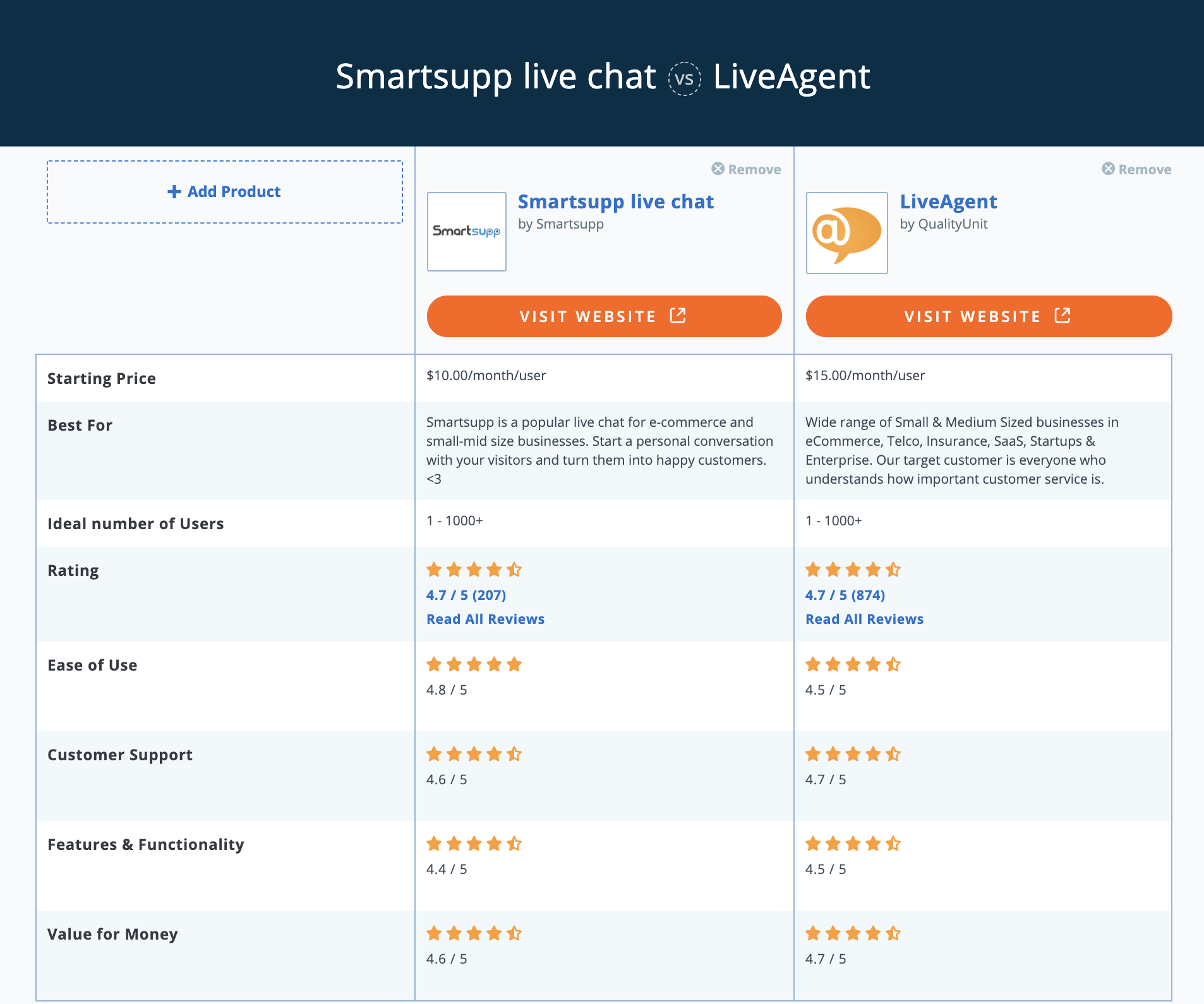 Smartsupp alternative - LiveAgent