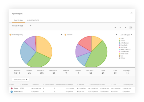 What is an Agent Report? (+Free Trial) | LiveAgent