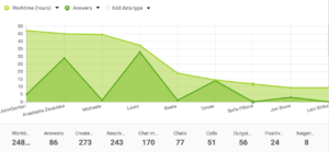 What is an Agent Report? (+Free Trial) | LiveAgent