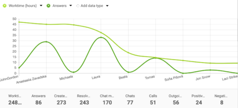 What is an Agent Report? (+Free Trial) | LiveAgent