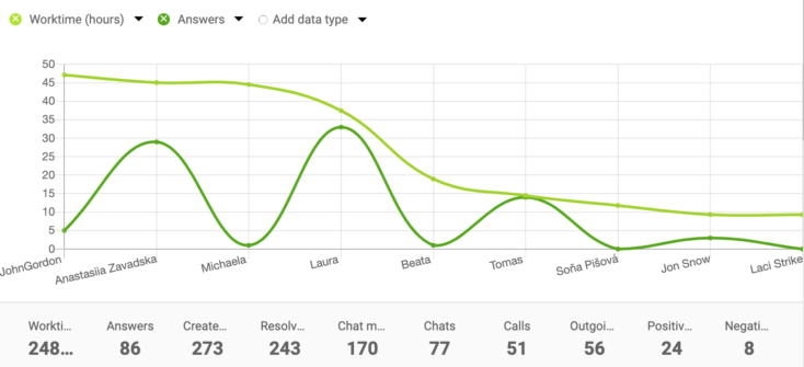 What is an Agent Report? (+Free Trial) | LiveAgent
