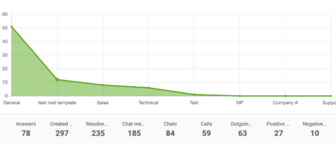 What is a Department Report Feature? (+Free Trial) | LiveAgent