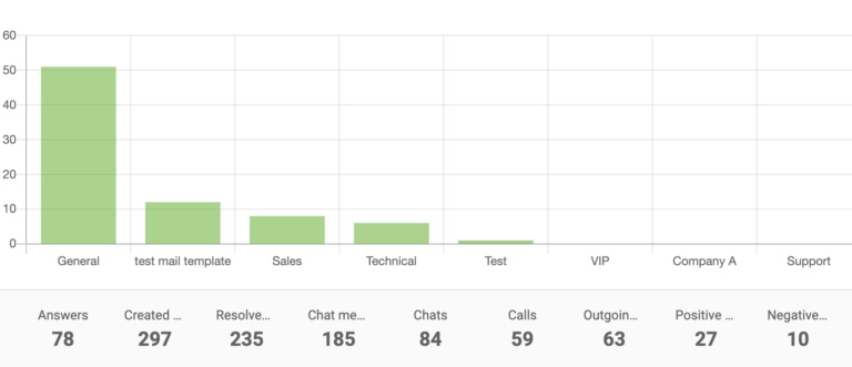 What is a Department Report Feature? (+Free Trial) | LiveAgent