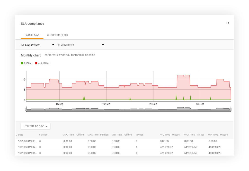 What is an SLA Compliance Report? (+Free Trial) | LiveAgent