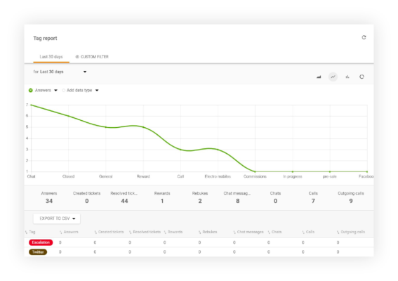 Call Tagging (Explained)
