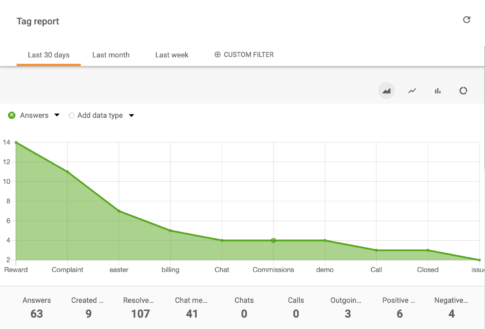 What are Tag Reports? (+Free Trial) | LiveAgent
