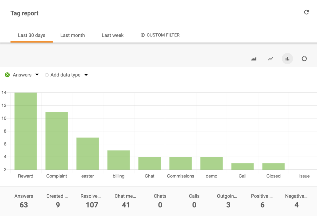 What are Tag Reports? (+Free Trial) | LiveAgent