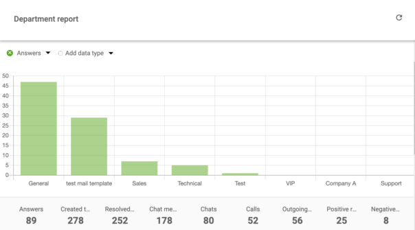 Customer Service Reports (+Benefits & Examples)