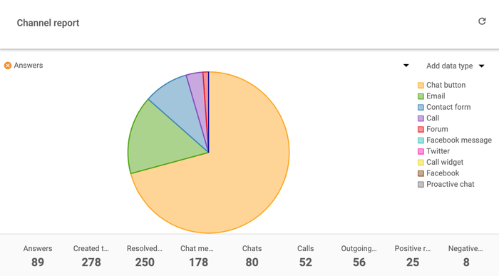 Customer Service Reports (+Benefits & Examples)