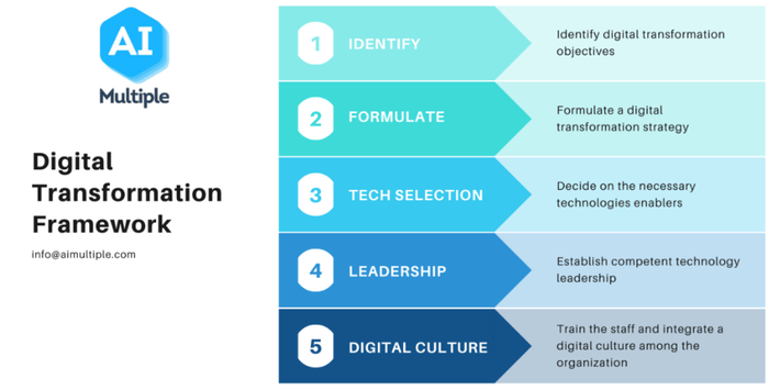 Digitale Transformation (Erklärt)