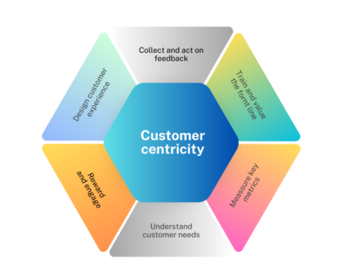 What Is Customer-Centric Culture + How To Achieve It In 2024